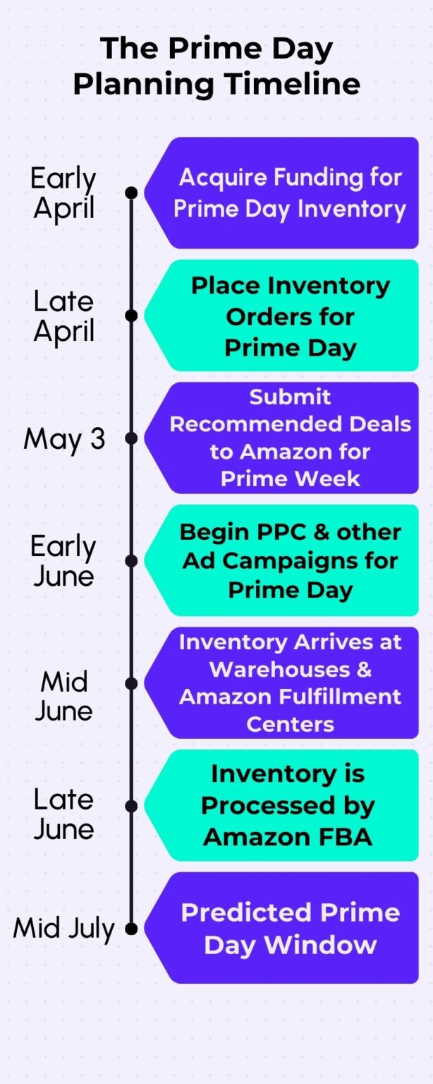 Prime Day Advertising: Ultimate Guide for Amazon Sellers